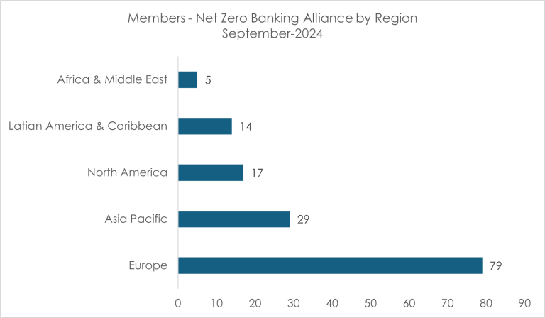 Net Zero Banking Alliance: Challenges and Outlook - ESGRisk.ai